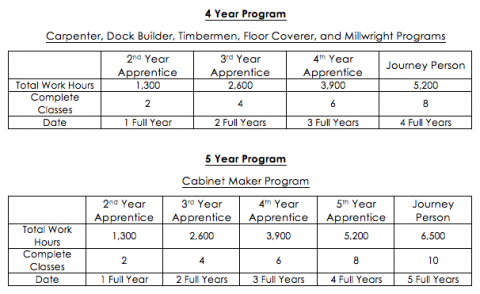 Apprentice Resources - New York City District Council of Carpenters